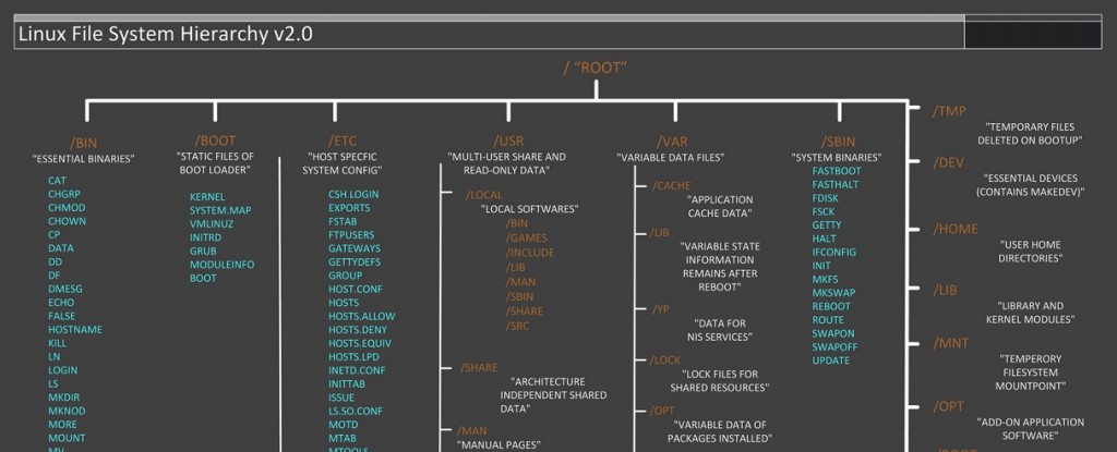 Linux file system hierarchy v2.0 - blackMORE Ops - @mwender